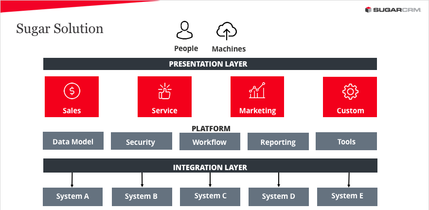 Check out Nick's Sugar platform overview! - Dev Blog - DevClub - SugarClub