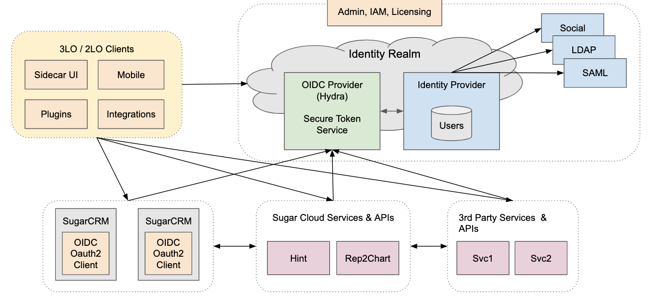 What you need to know about the new SugarIdentity service! - Dev Blog ...